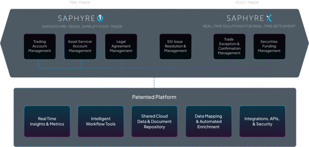 Saphyre Platform - Streamline Your Operations - Explore Now