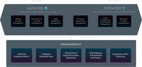 Saphyre Platform - Streamline Your Operations - Explore Now